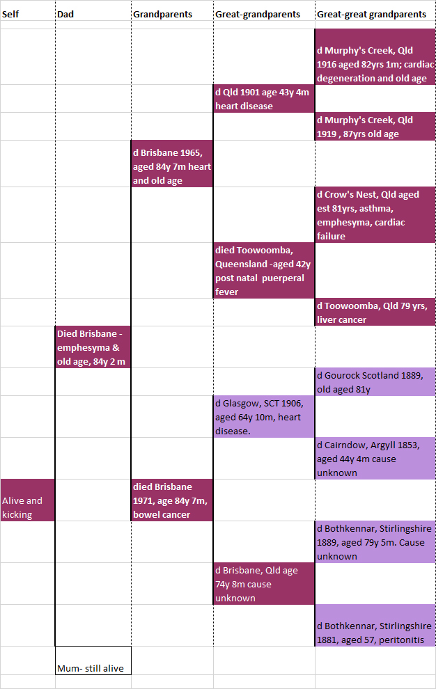 Health inheritance – Family history across the seas