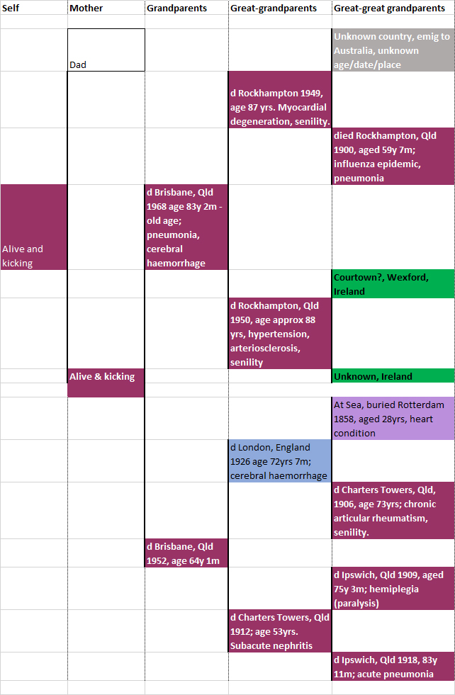 Health inheritance – Family history across the seas
